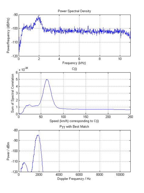 Simulation Of The Spectrum Correlation Algorithm Performed On An Input Download Scientific