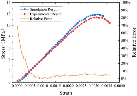 Buildings Free Full Text Numerical Investigations For Rock Breaking Process And Cutter