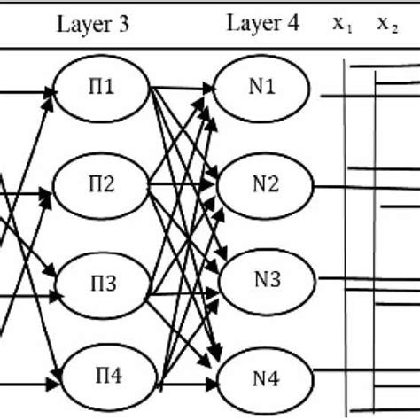 results from the anfis model 4 download scientific diagram