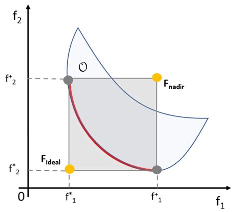 Divide And Conquer A Location Allocation Approach To Sectorization