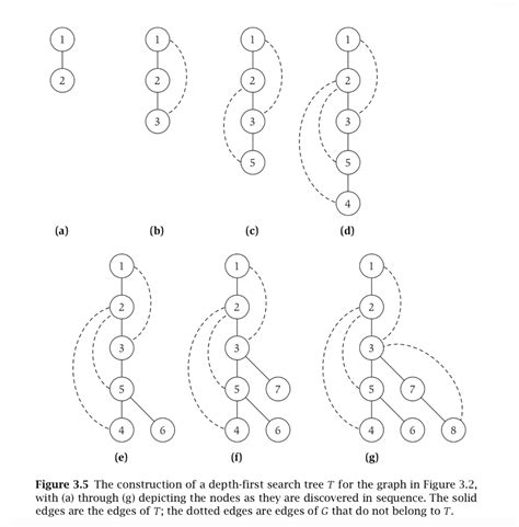 Solved Depth First Search Algorithm Tracing Consider The Chegg