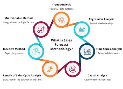 What Is Sales Forecasting Definition Methods And Importance