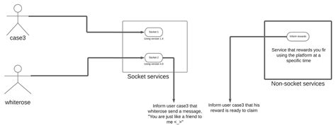 scaling with nestjs or nodejs and redis using pub sub model