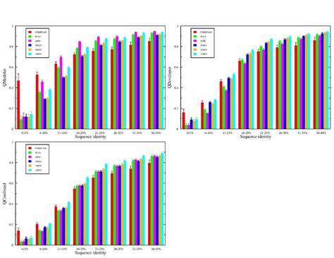 Values For Averaged Sequence Alignment Accuracy Parameters Q Modeler Download Scientific