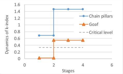 Evolution Of K Index During The Extraction Of The Panels Download