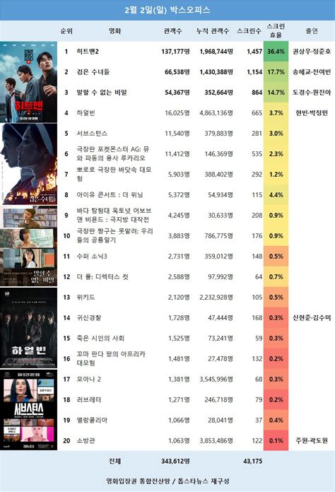 권상우·정준호 ‘히트맨2 흥행 질주…송혜교 ‘검은 수녀들 뒤이어[영화순위]