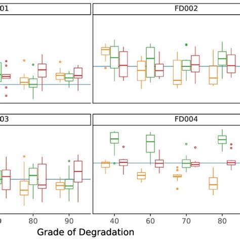 Rmse At 2 Of Labeled Data The Plots Show The Results On The Four