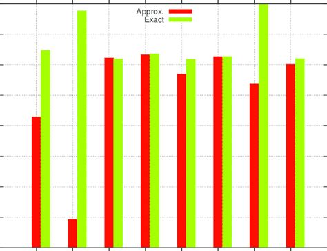 Difference Between The Approximated Value And The True Value Of The Download Scientific Diagram