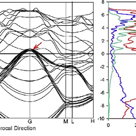 Ab Initio Dft Band Structure Calculated For Mg 5 Scb 12 With The Lda