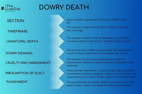 DOWRY DEATH (SECTION 304B) - The LawGist