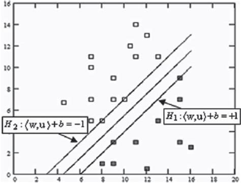 Separating Hyperplanes For A Linearly Separable Case Download