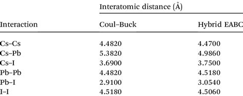 Atomic Separation Distance Between The Ions With Bins Download Scientific Diagram