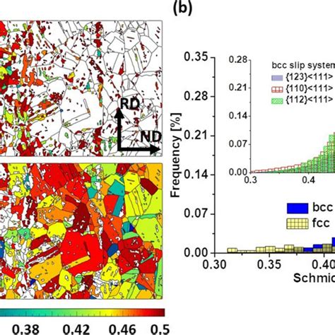 Schmid Factor Evolution Around The Sheet Edge After 1 Ecase Pass A Download Scientific