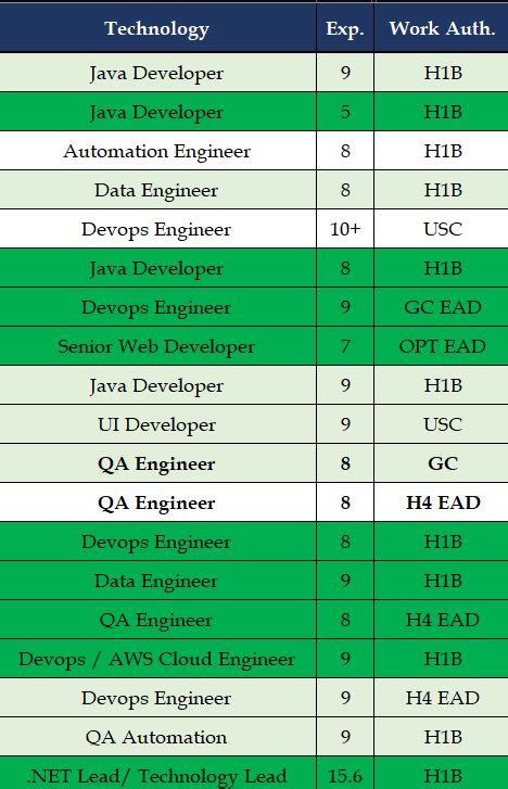 Christina David On Linkedin Hotlist Javadeveloper Devopsengineer Qaautomation Product