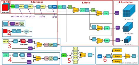 三万字硬核详解：yolov1、yolov2、yolov3、yolov4、yolov5、yolov7 csdn博客