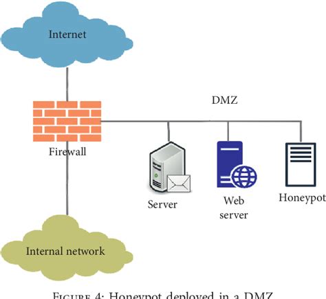 Honey Pot Security