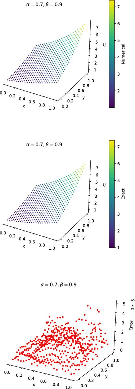 The Numerical Solution Exact Solution And Absolute Error For