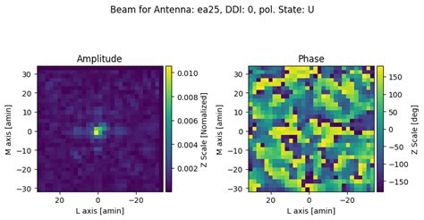 Holography Visualization Tutorial Holography Antenna Commissioning Kit B Documentation