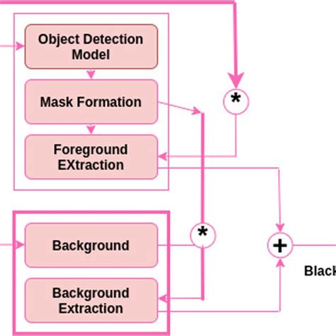 Extraction Of Foreground Mask In The Image Download Scientific Diagram