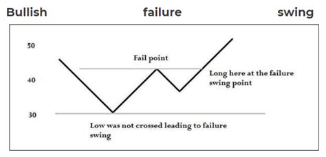 Swing Failure Pattern Meaning Analysis And Types Explained