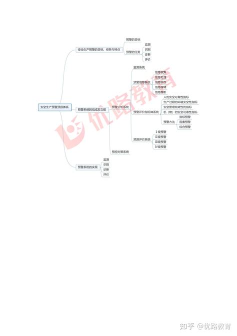 2025中级注册安全工程师《思维导图》安全管理 知乎