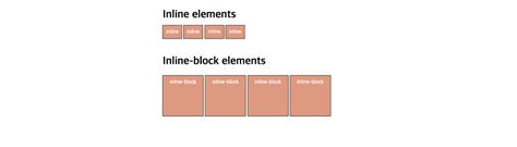 Display Inline Vs Inline Block Displayinline Makes The Element