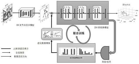 3d Human Body Posture Estimation Method Based On Joint Data Enhancement