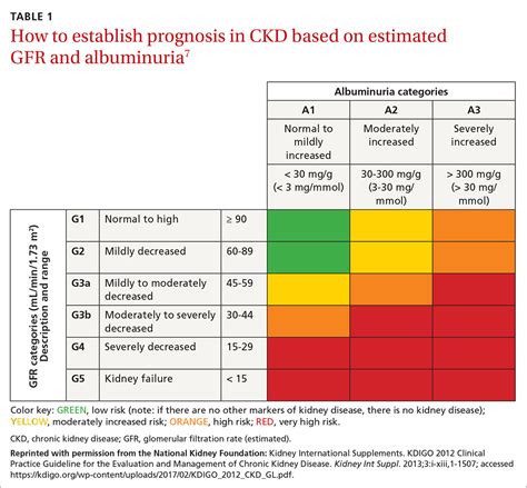 Classification Of Albuminuria In Ckd Download Table Stages Of Chronic