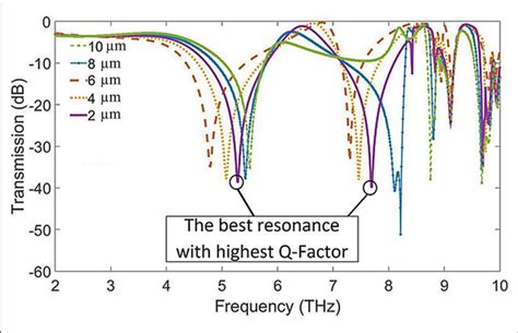 Different Resonances Calculated By Variation In The Thickness Of The