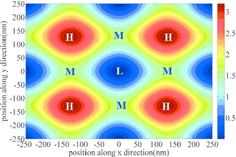 simulated intensity distribution in the x y plane of interference of