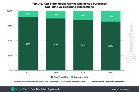 IOS Sees A 30 Percent Increase In Average In App Purchases Price Between 2017 And 2020