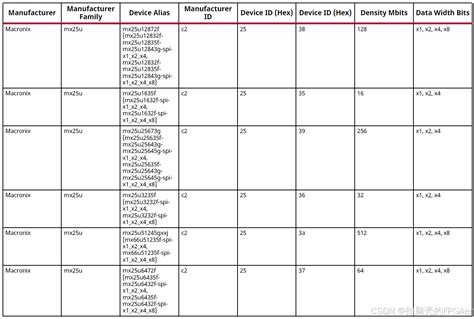 Xilinx Fpga支持的flash型号汇总zynq支持的flash Csdn博客 Xilinx Fpga支持的flash型号汇总zynq支持的flash Csdn博客
