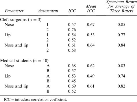 Interobserver Reliability Download Table