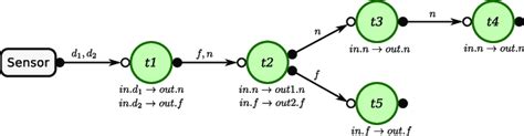 task network example download scientific diagram