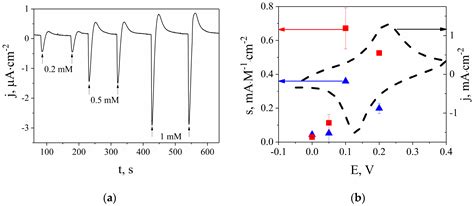 Amperometric Ion Selective Electrodes Based On Prussian Blue Nanoparticles