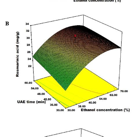 Response Surface Plots For The Effect Of A Temperature And Ethanol