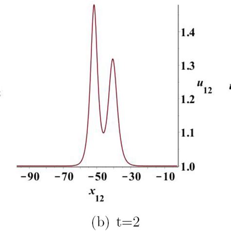 A The Interaction Between Two Smooth Solitons With Parameters