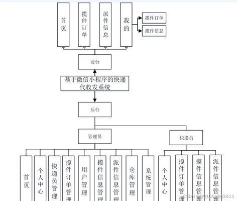 计算机毕业设计springboot vue基本微信小程序的快递收发小程序 快递回收小程序代码 csdn博客
