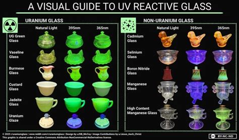 How To Detect Uranium Glass Without A Uv Light