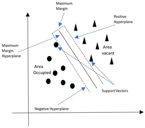 Fundamentals Algorithms And Technologies Of Occupancy Detection For Smart Buildings Using Iot