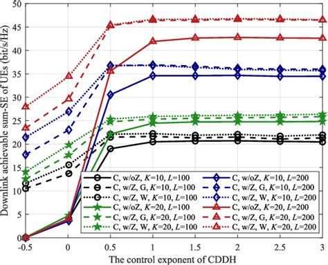 Figure 1 From Two Layer Large Scale Fading Precoding For Cell Free Massive Mimo Performance