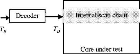 Figure 3 From Combining Low Power Scan Testing And Test Data Compression For System On A Chip