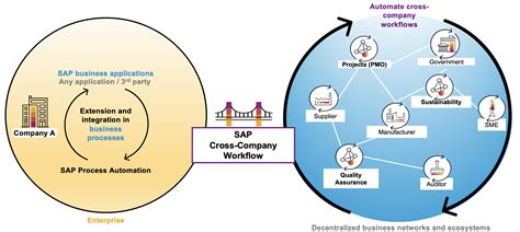 Elevating Cross Company Business Process Collabora Sap Community