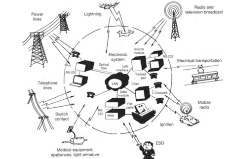 Electromagnetic Interference Emi And Electromagnetic Compatibility