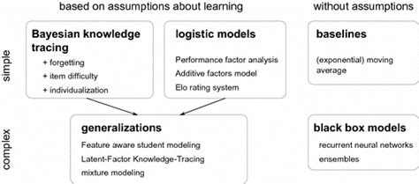 An Overview Of Basic Approaches For Modeling Learning And Forgetting
