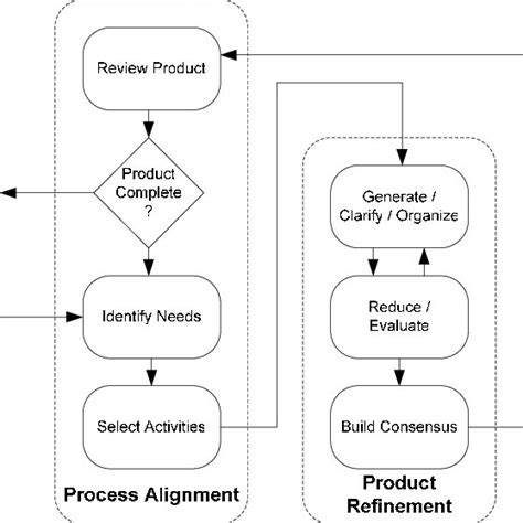 product refinement control flow specification of bpm process product