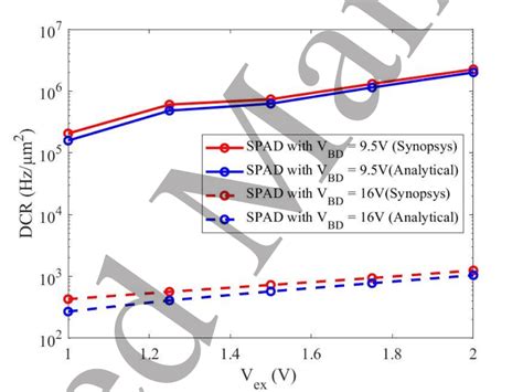 Estimation Of Dark Count Rate As A Function Of Excess Voltage For The