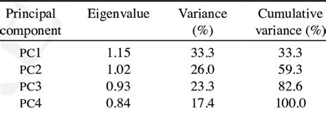 Eigenvalues Percentage Of Variance And Cumulative Variance Of Each