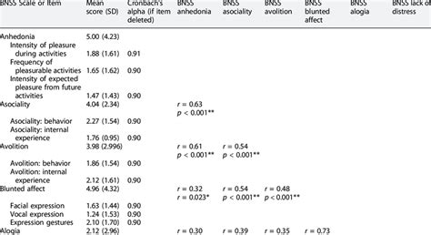 Means Standard Deviations Sds And Correlations Of Bnss Total Scale