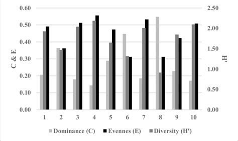 Graph Of Diversity Evenness And Dominance Index Download Scientific Diagram